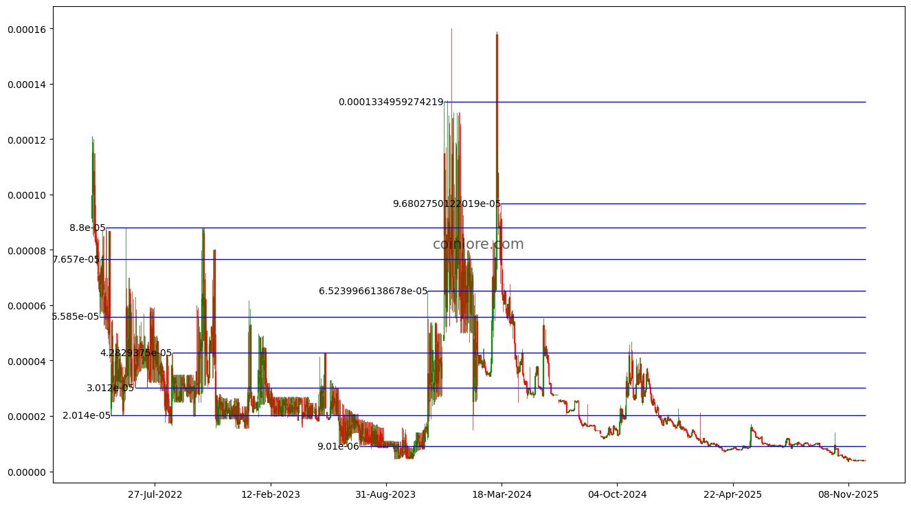SolDoge Support and resistance levels