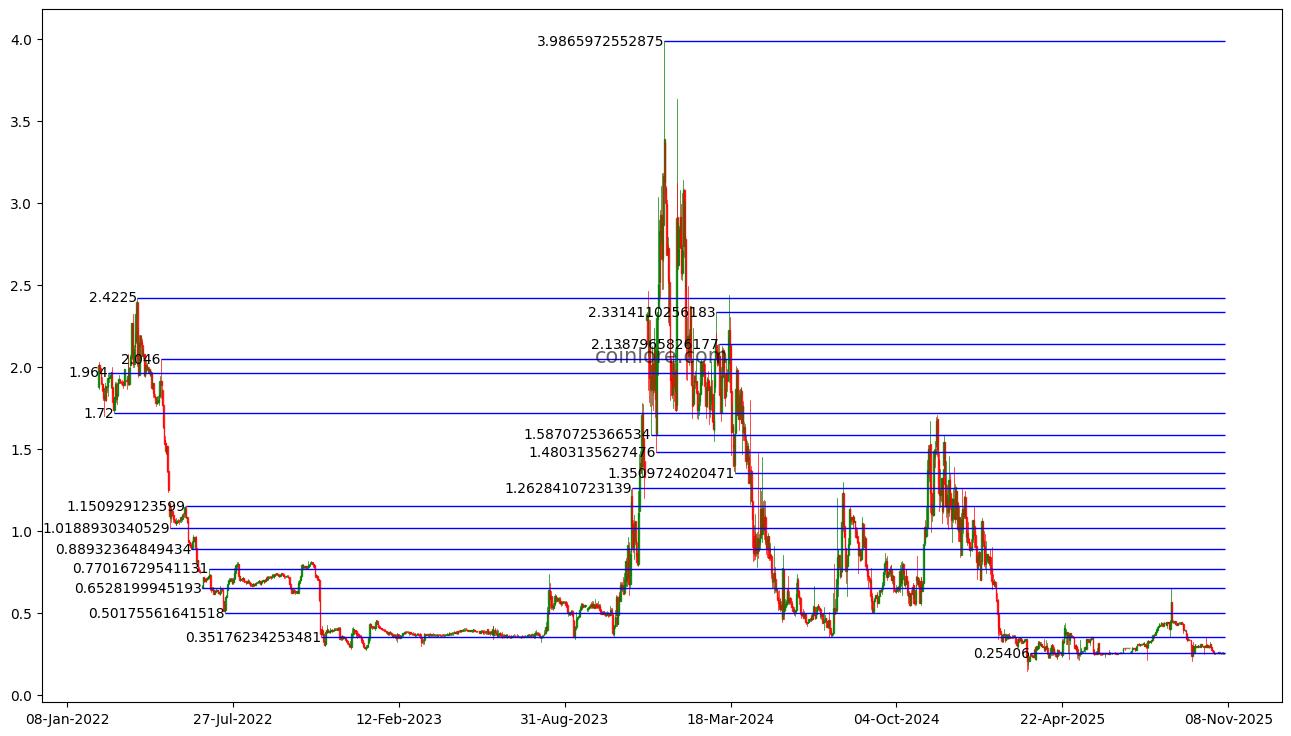 Solend Support and resistance levels