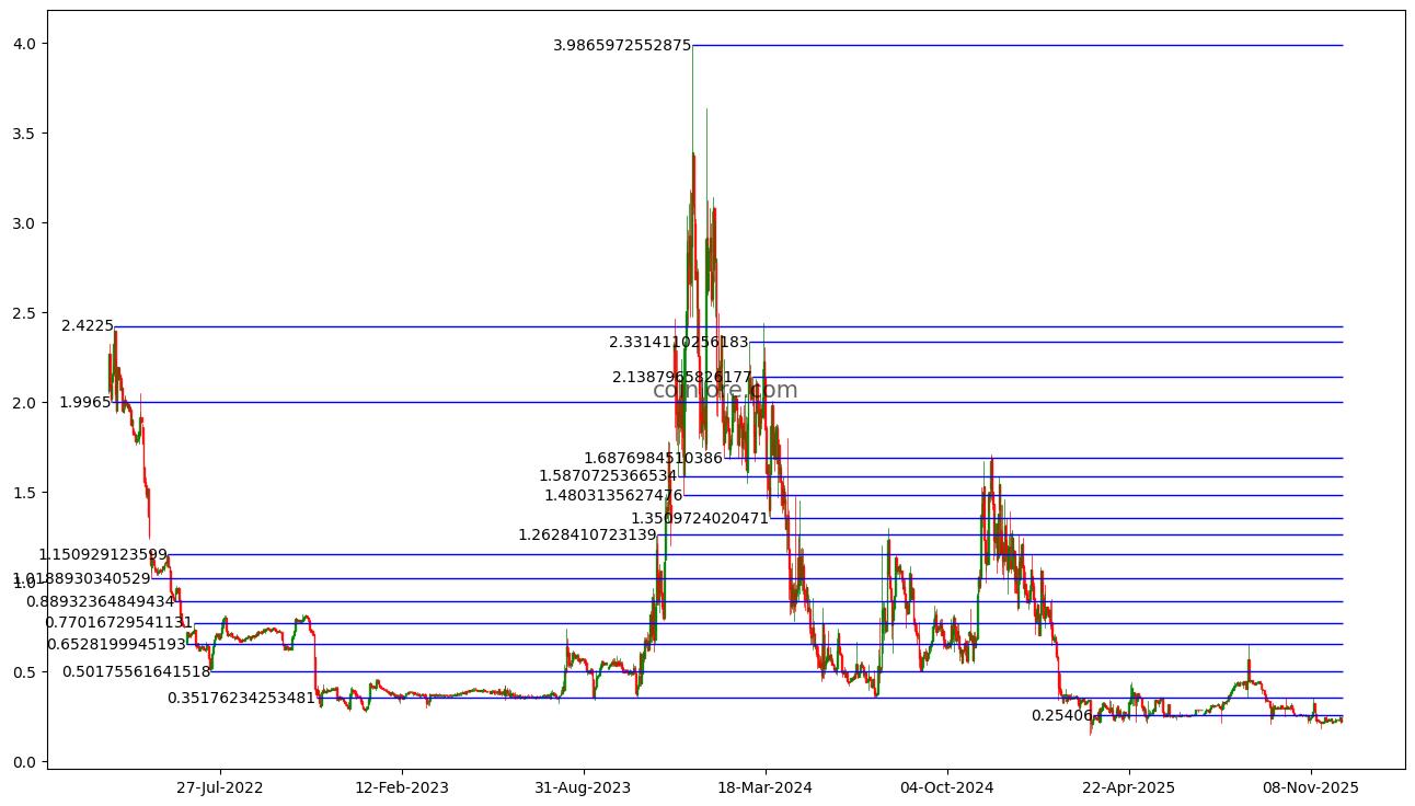 Solend уровни поддержки и сопротивления