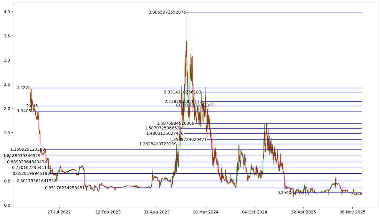 Niveles de soporte y de resistencia de Solend
