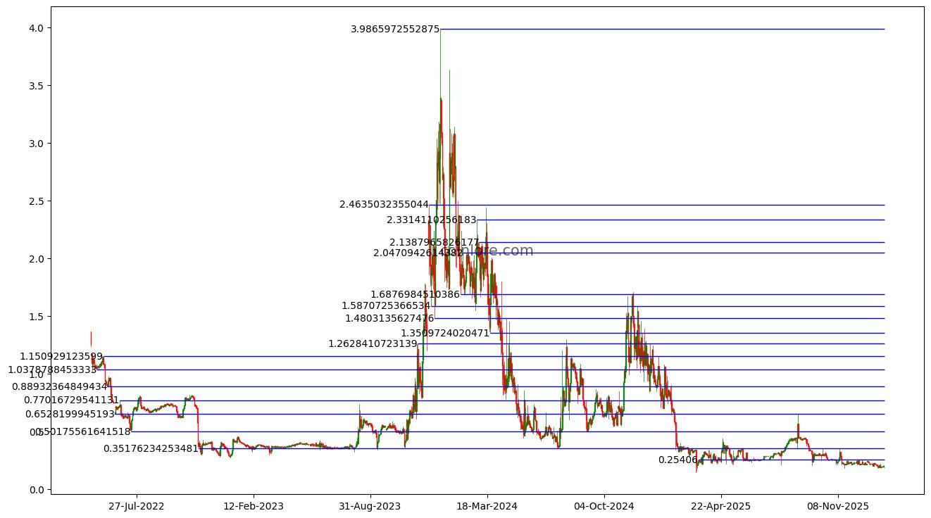 Solend Destek ve Direnç Seviyeleri