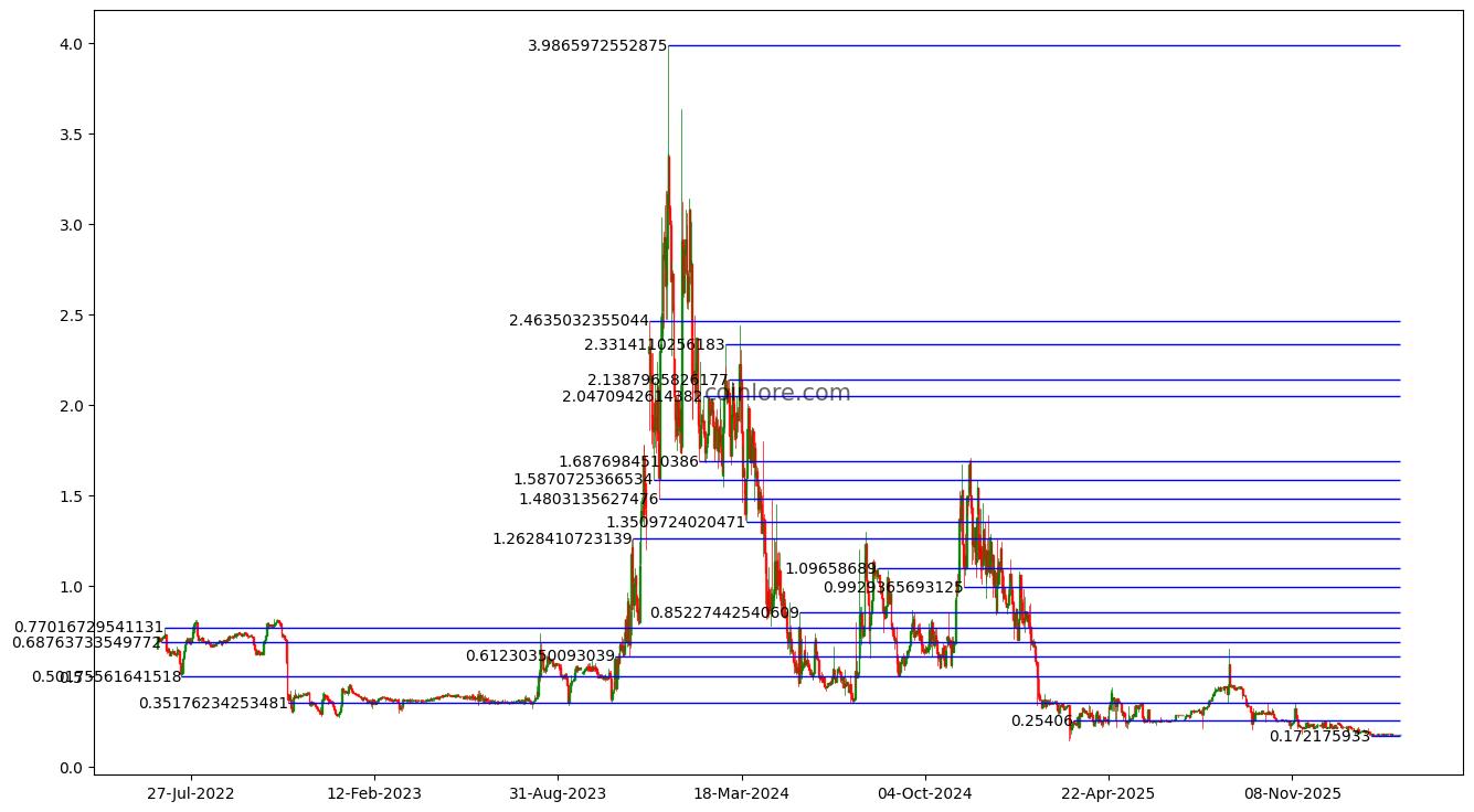 Solend Destek ve Direnç Seviyeleri