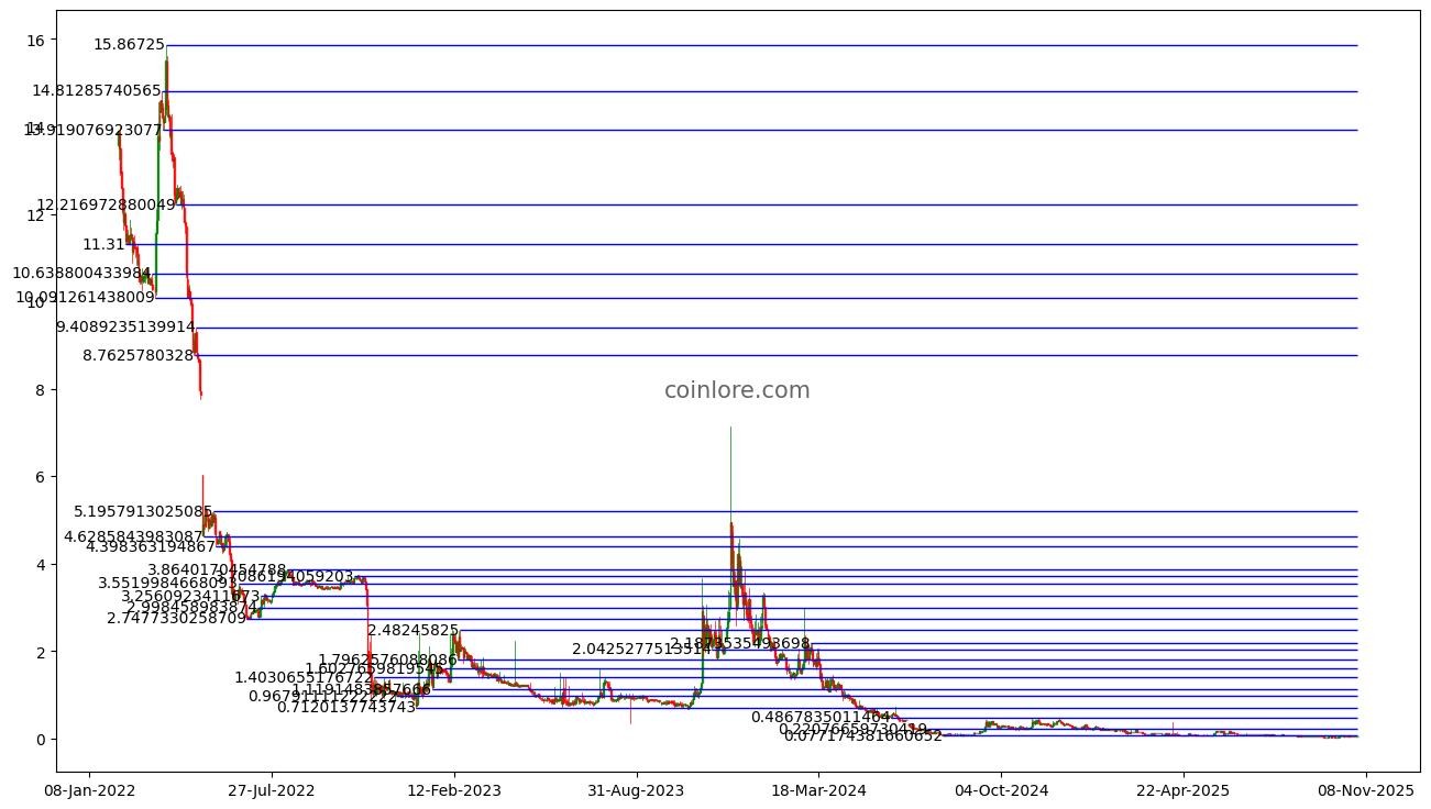 Niveles de soporte y de resistencia de Tulip Protocol