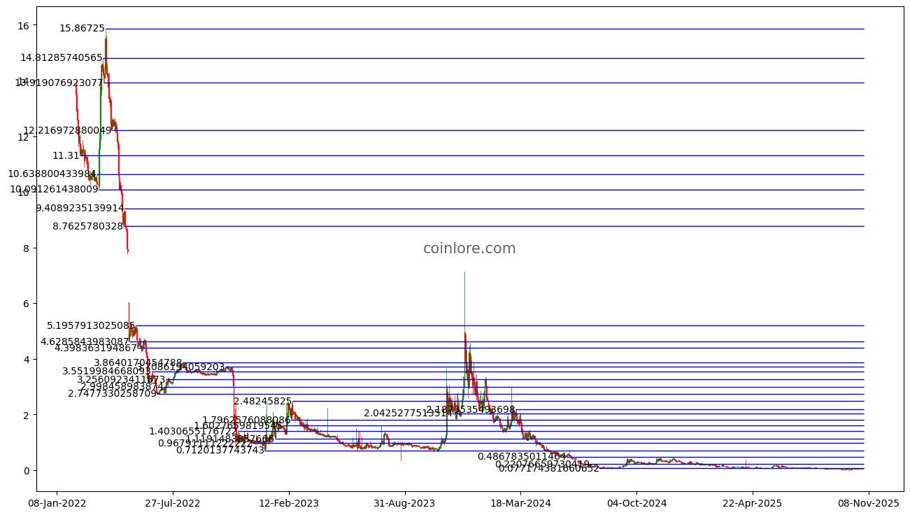 Tulip Protocol Support- und Widerstandsniveaus
