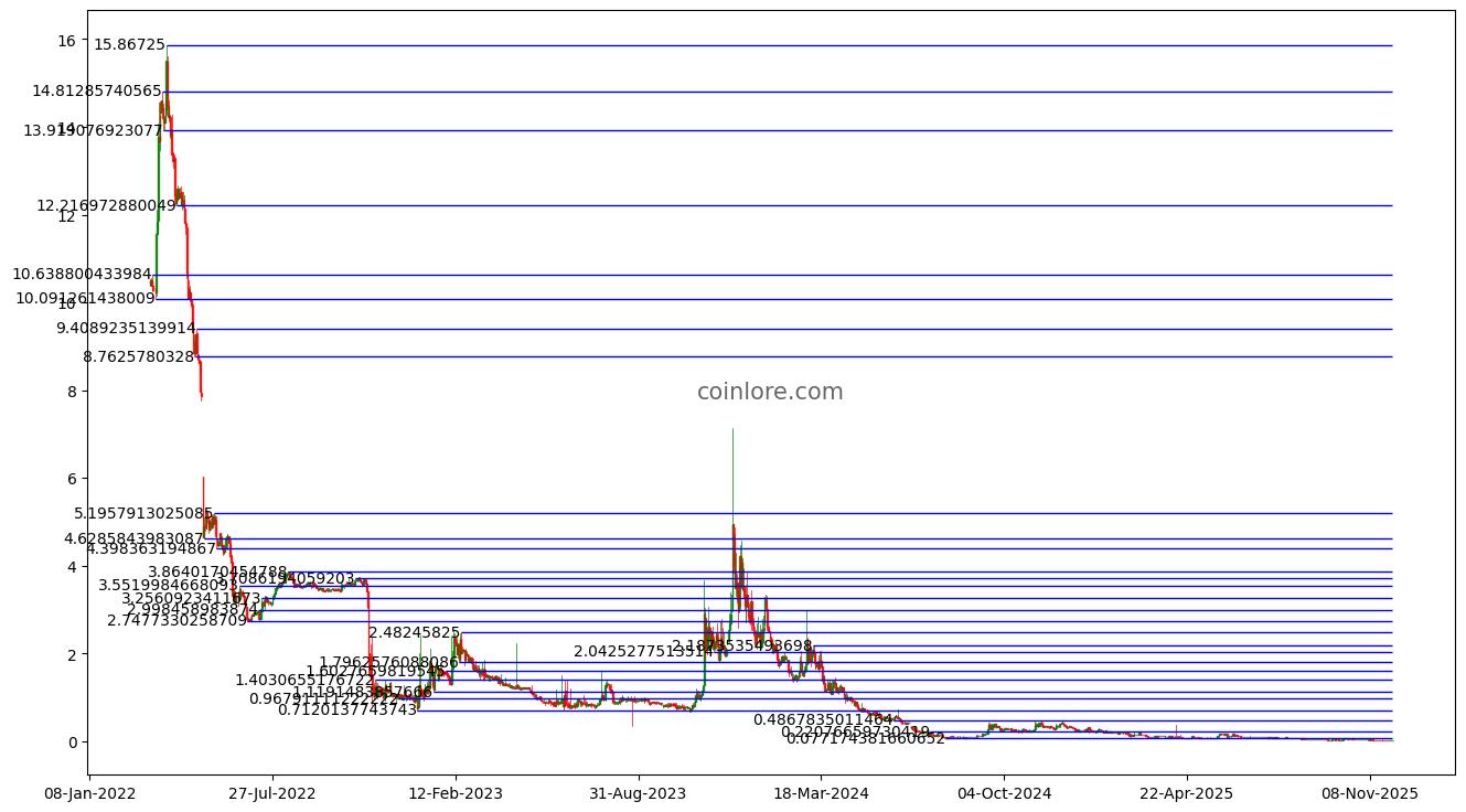 Tulip Protocol Support and resistance levels