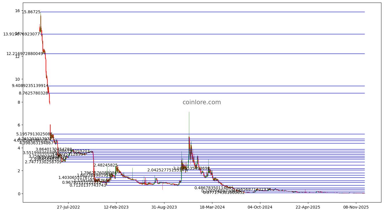 Tulip Protocol уровни поддержки и сопротивления
