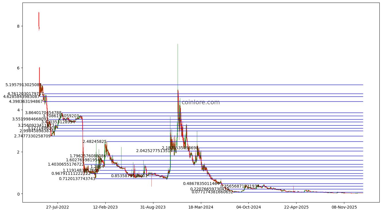 Niveles de soporte y de resistencia de Tulip Protocol