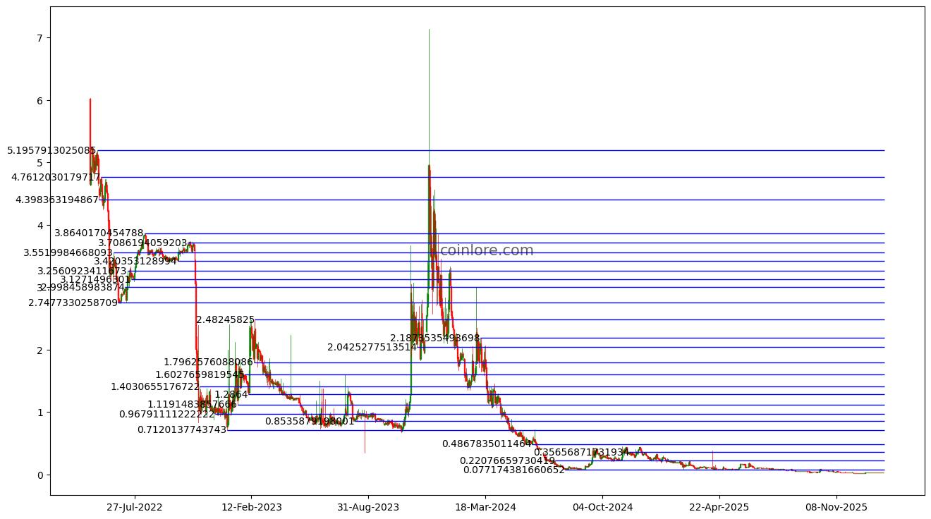 Tulip Protocol уровни поддержки и сопротивления