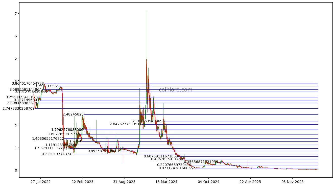 Niveles de soporte y de resistencia de Tulip Protocol