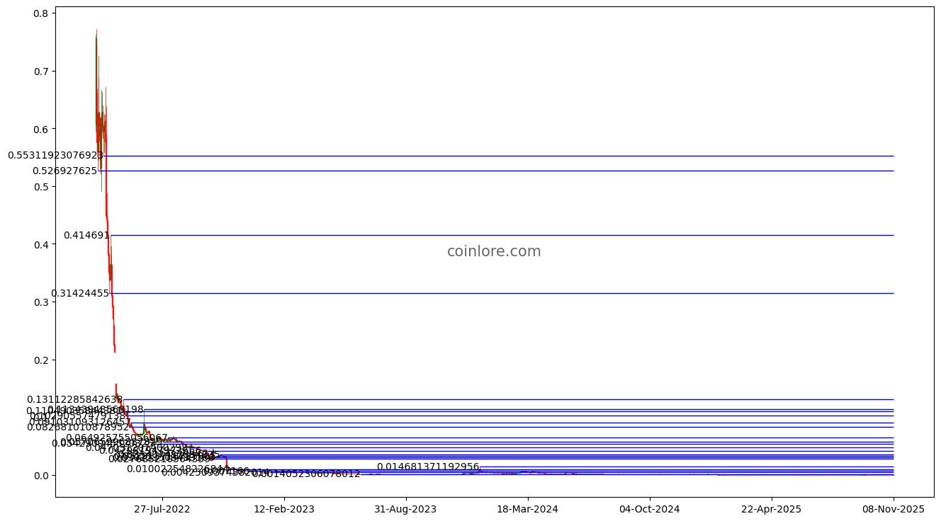 Solice Support and resistance levels