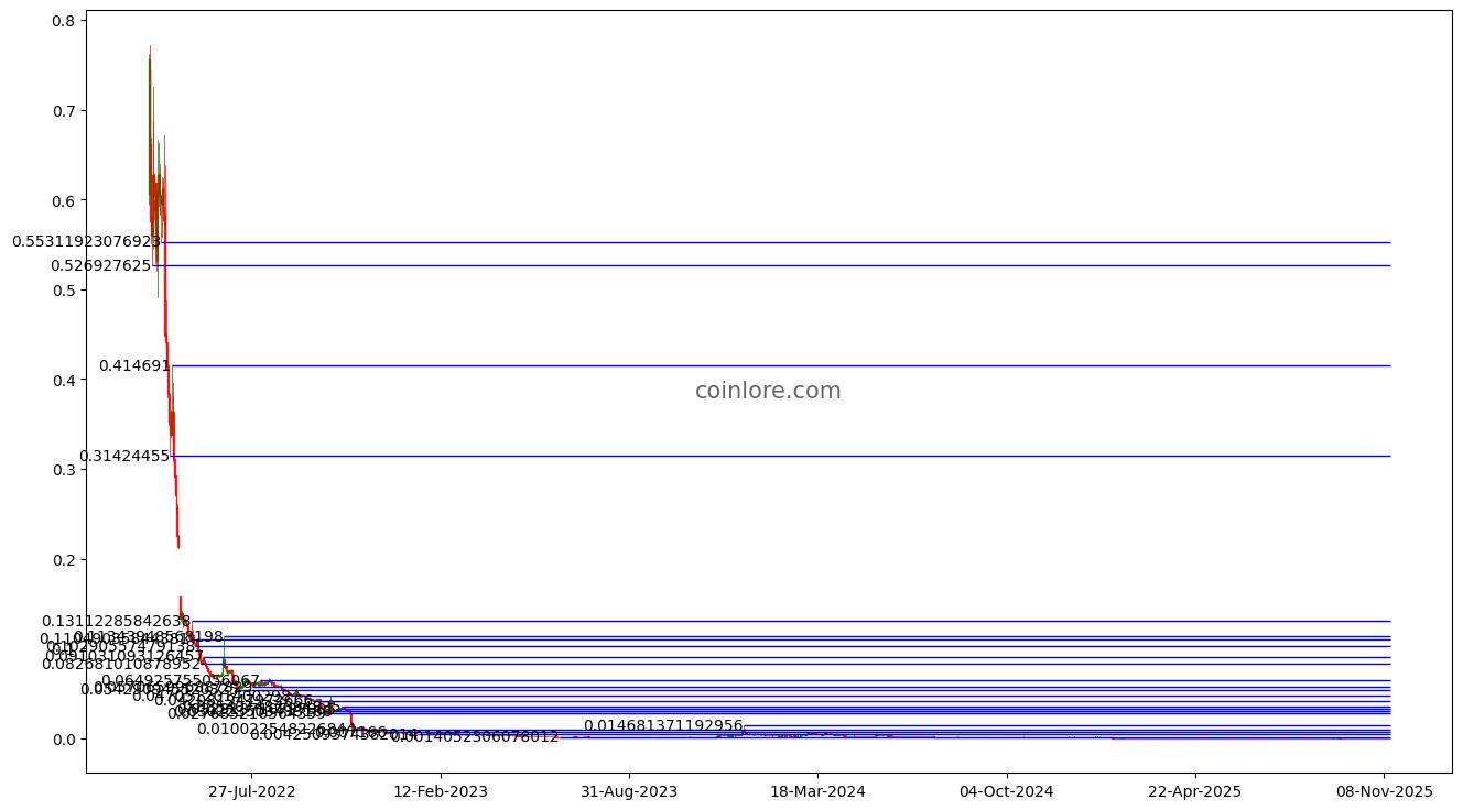 Solice Support and resistance levels
