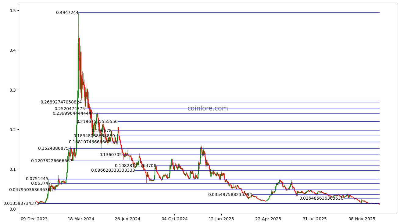 Solidus Ai Tech уровни поддержки и сопротивления