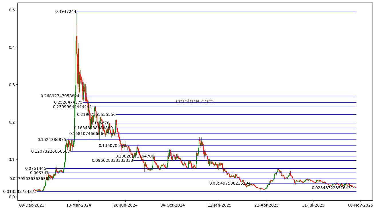 Solidus Ai Tech Destek ve Direnç Seviyeleri