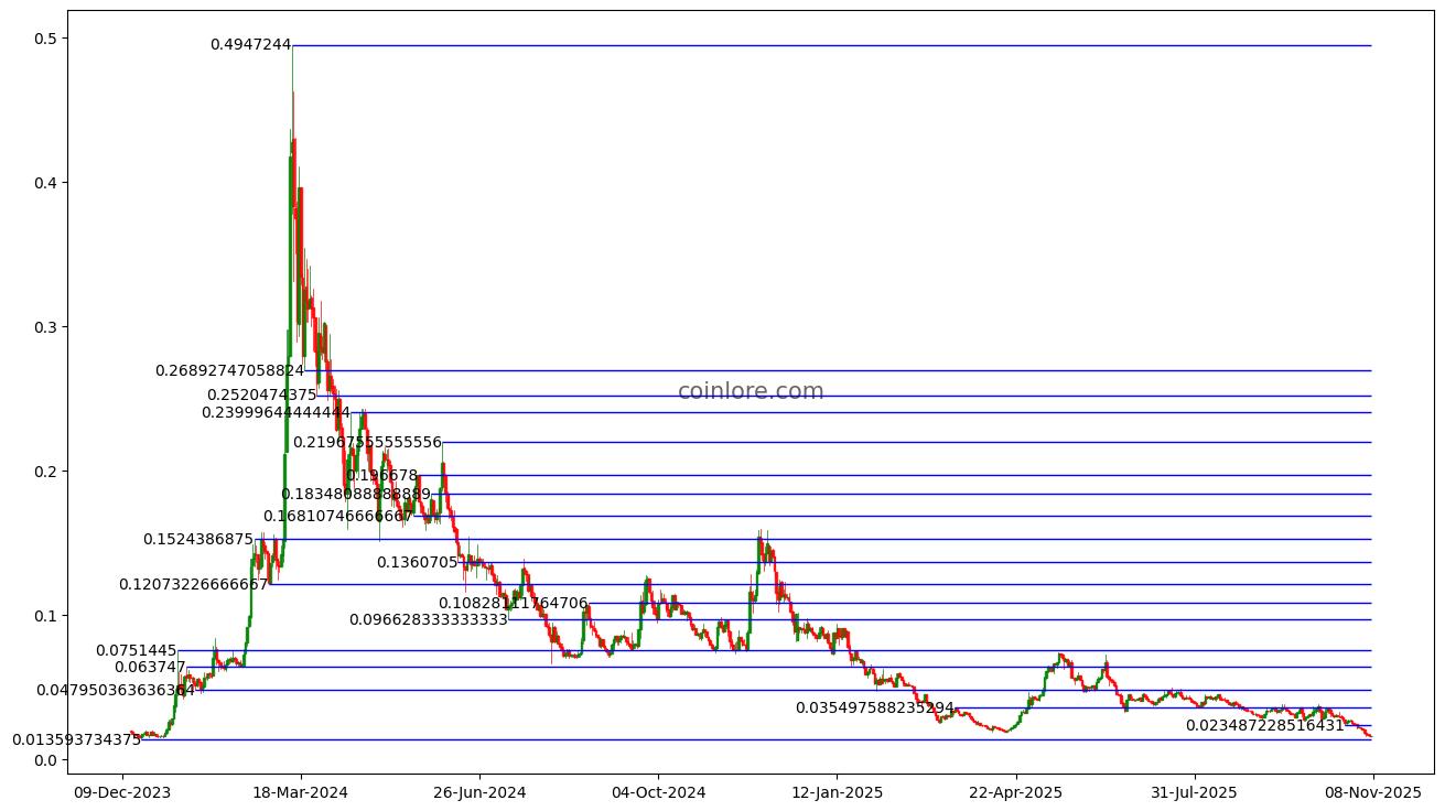 Solidus Ai Tech Support and resistance levels