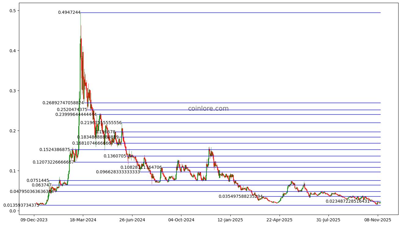 Solidus Ai Tech Support and resistance levels