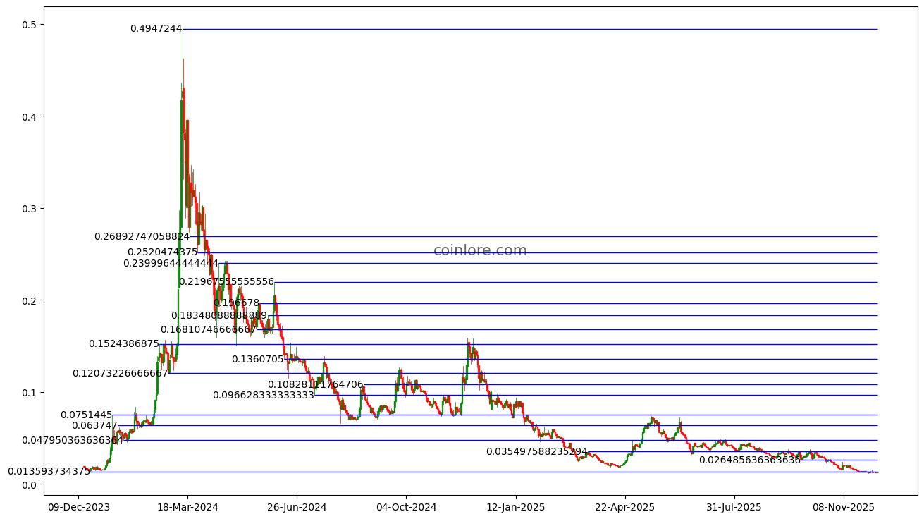 Solidus Ai Tech уровни поддержки и сопротивления
