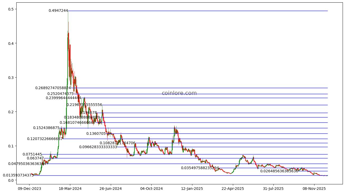 Solidus Ai Tech уровни поддержки и сопротивления