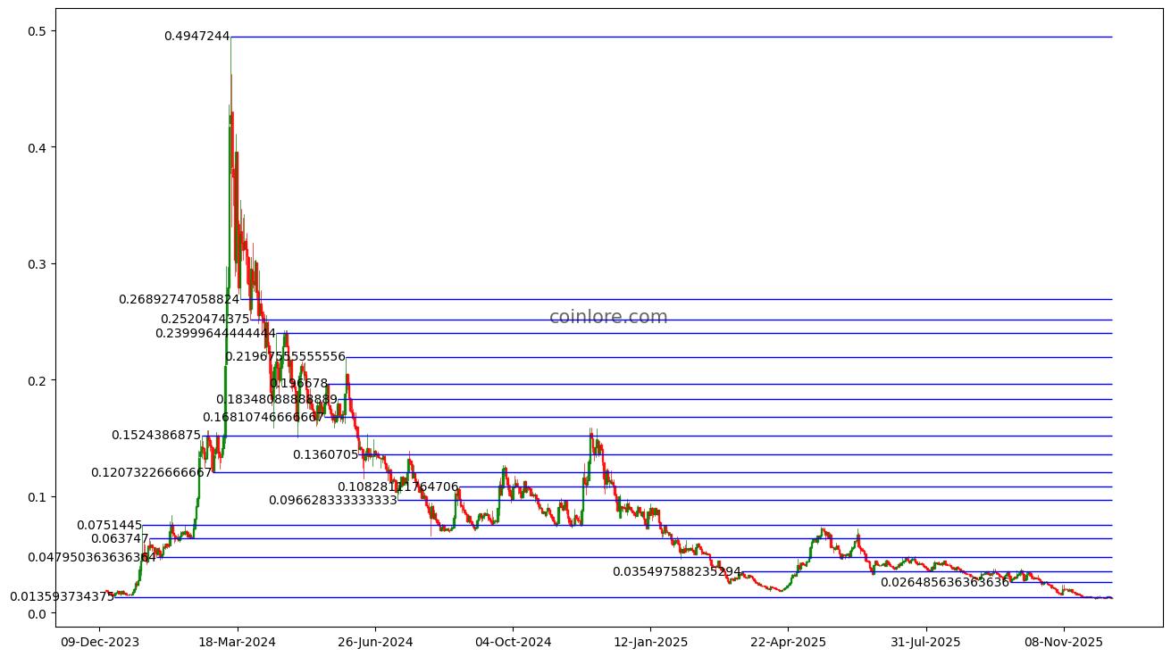 Solidus Ai Tech Support- und Widerstandsniveaus