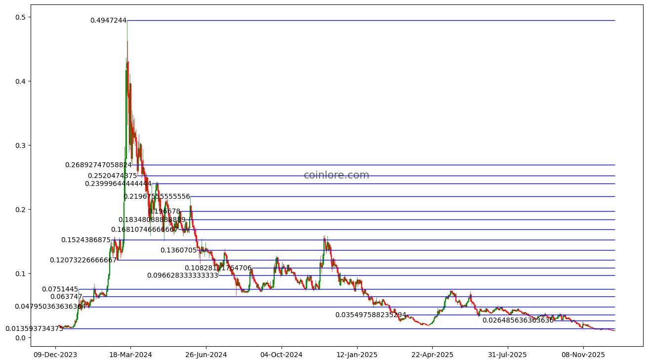 Solidus Ai Tech уровни поддержки и сопротивления