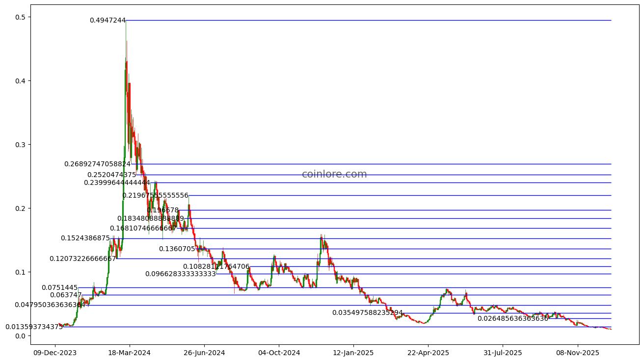 Solidus Ai Tech уровни поддержки и сопротивления