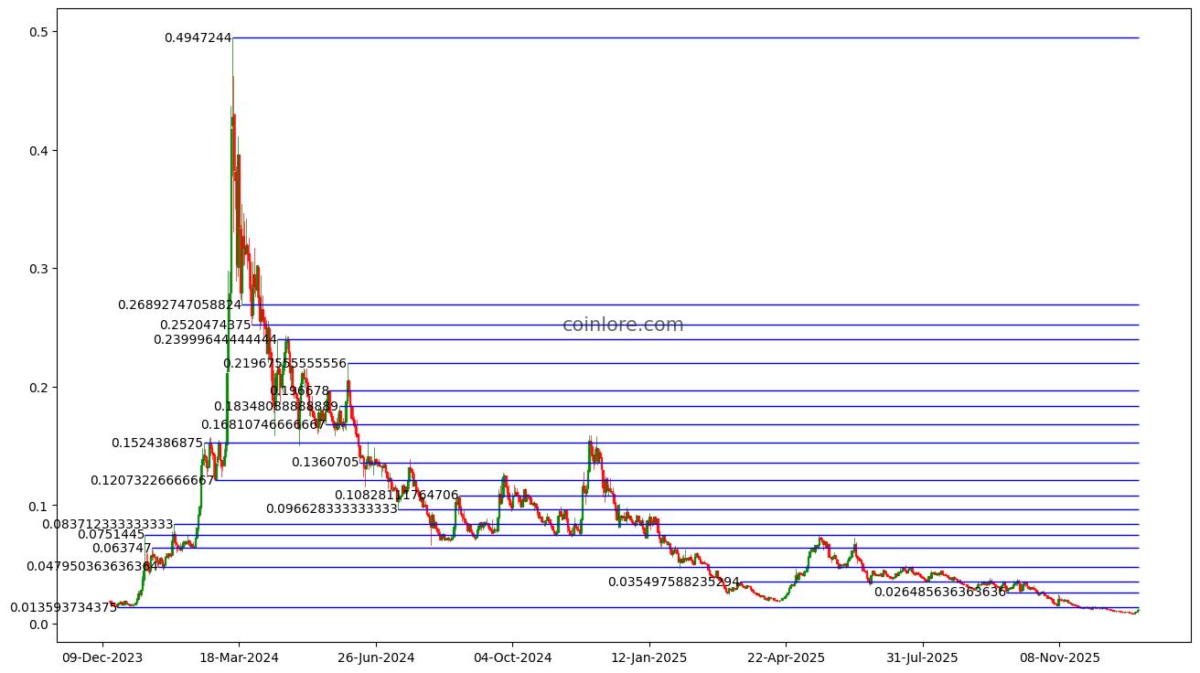 Solidus Ai Tech уровни поддержки и сопротивления