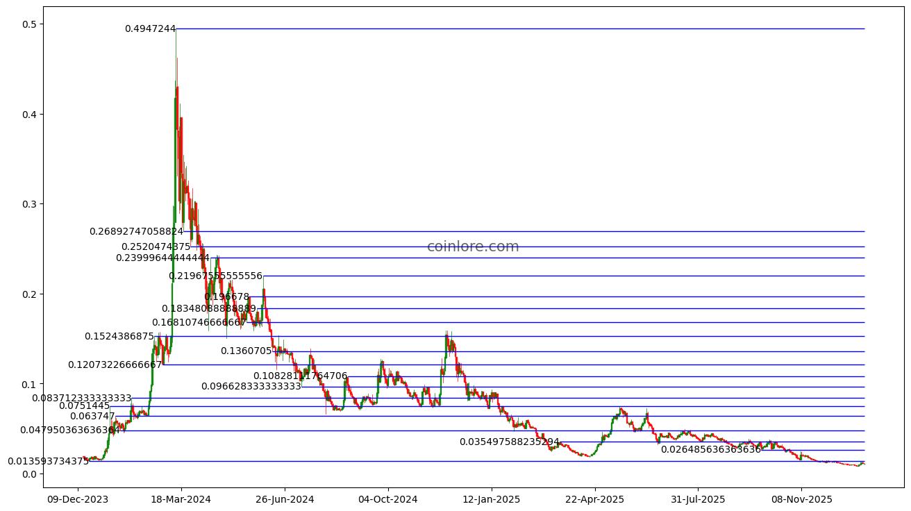 Solidus Ai Tech уровни поддержки и сопротивления
