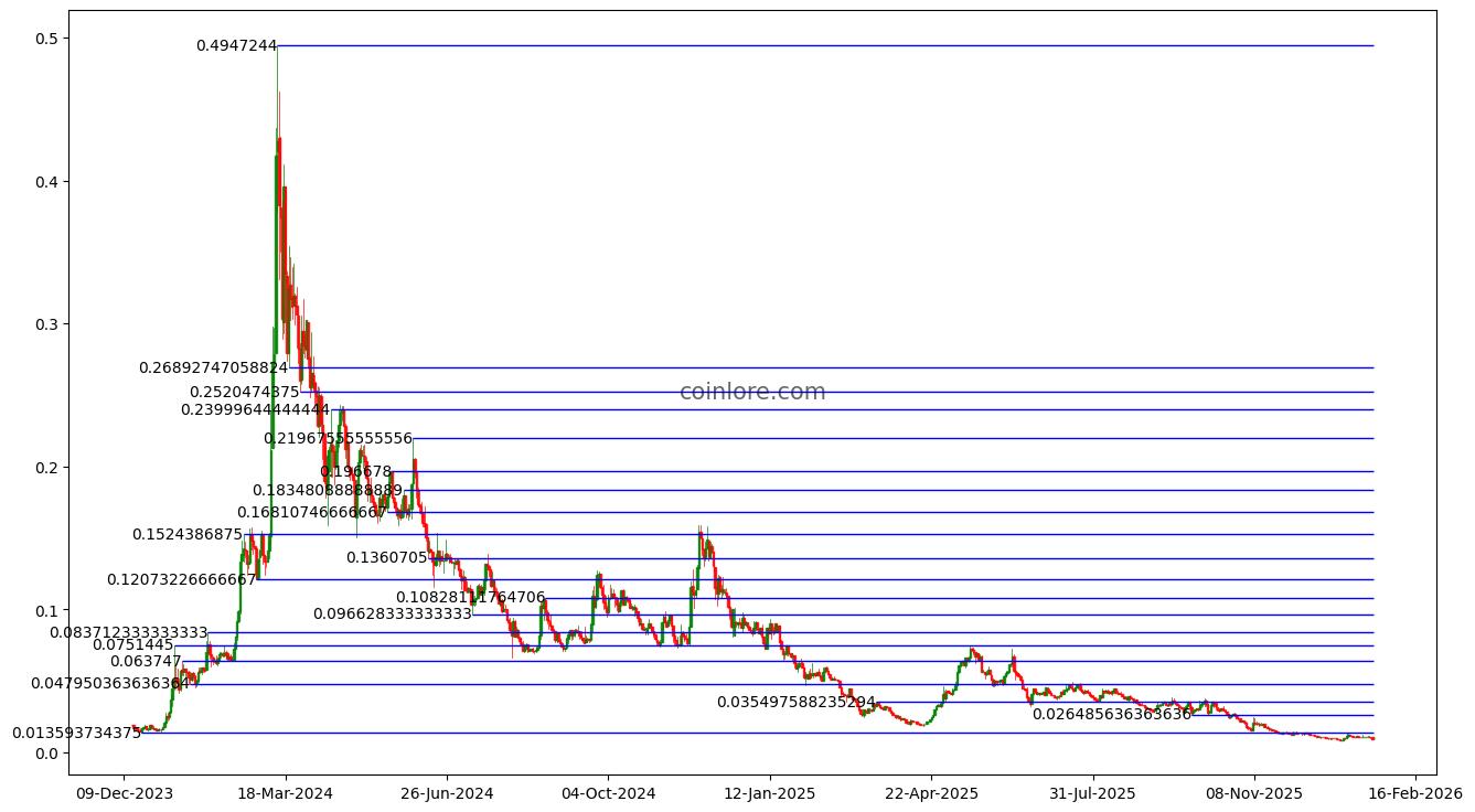 Solidus Ai Tech уровни поддержки и сопротивления