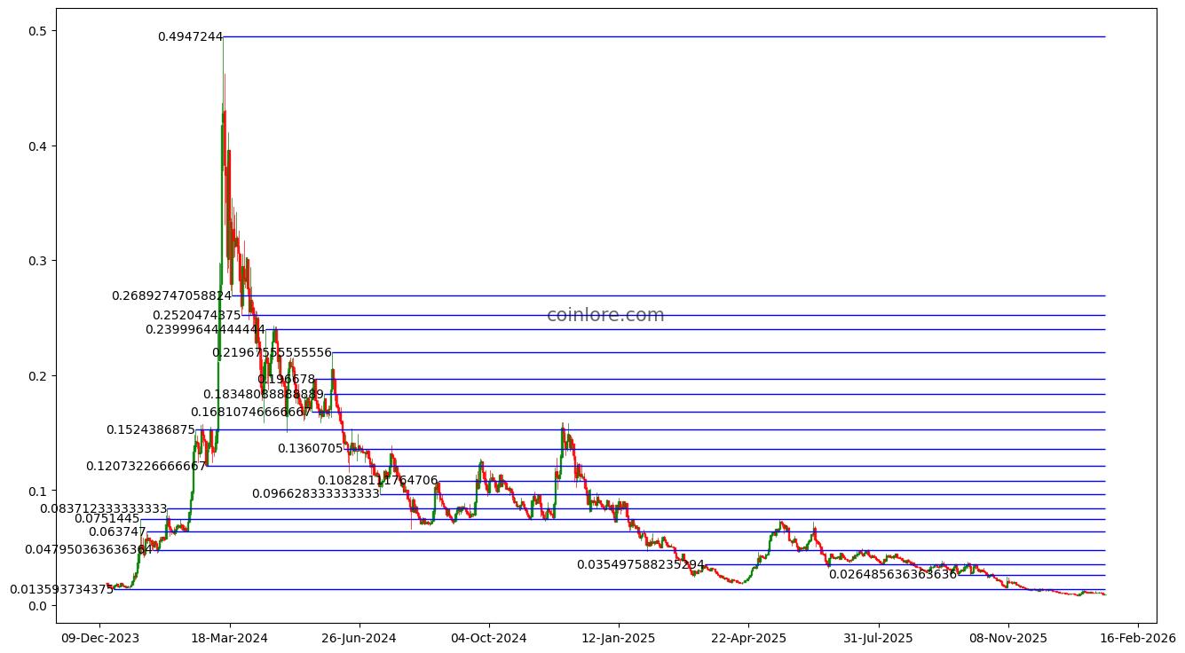 Solidus Ai Tech уровни поддержки и сопротивления