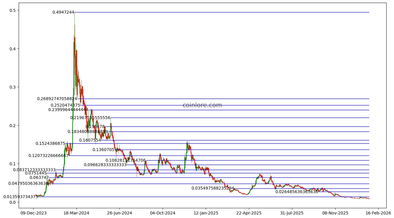 Solidus Ai Tech Destek ve Direnç Seviyeleri