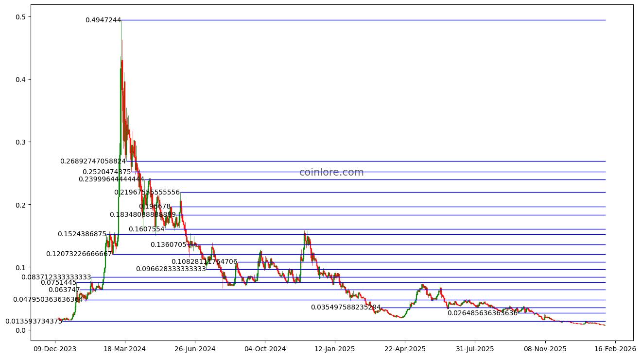 Solidus Ai Tech уровни поддержки и сопротивления