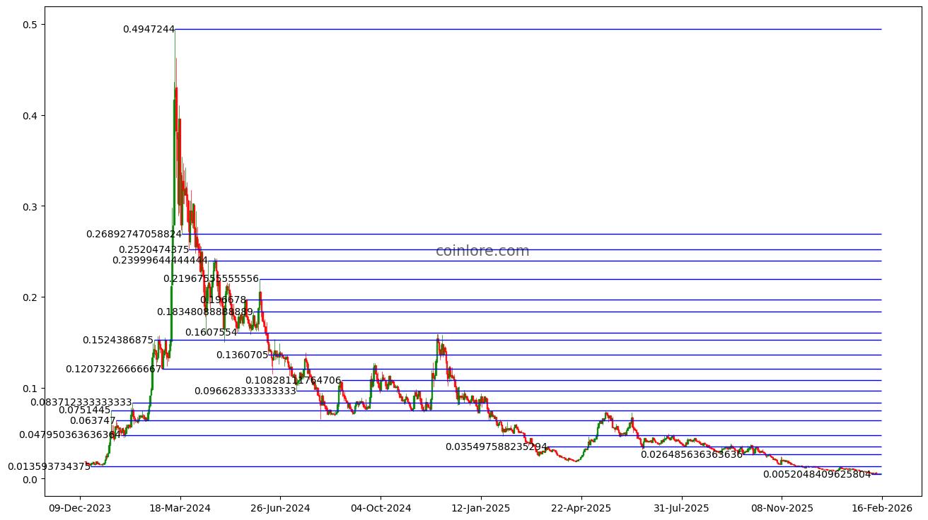 Solidus Ai Tech уровни поддержки и сопротивления