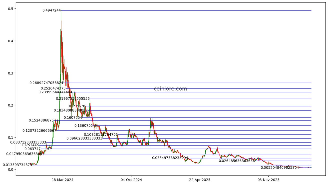 Solidus Ai Tech Destek ve Direnç Seviyeleri