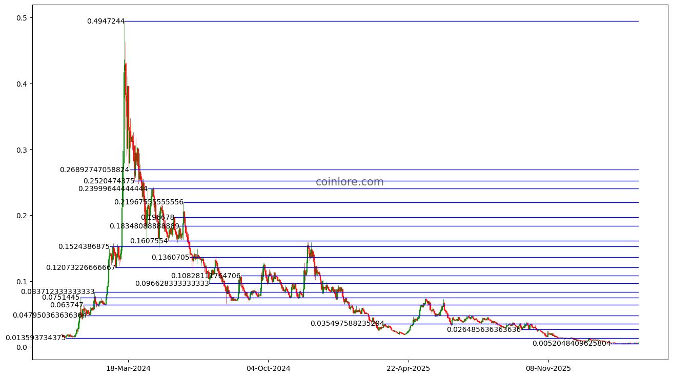 Solidus Ai Tech уровни поддержки и сопротивления