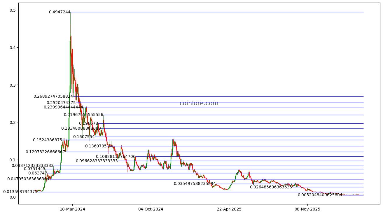 Solidus Ai Tech уровни поддержки и сопротивления