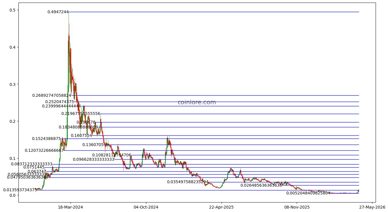 Solidus Ai Tech уровни поддержки и сопротивления
