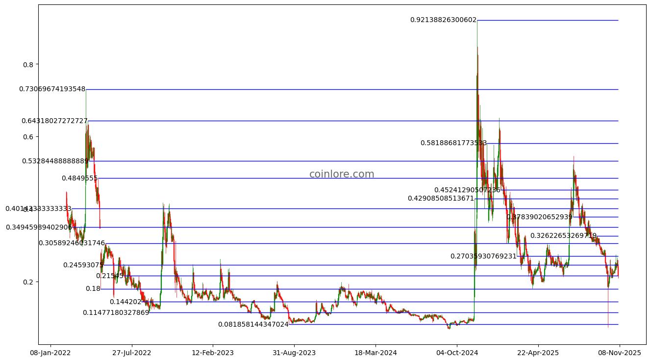 Sologenic Support and resistance levels