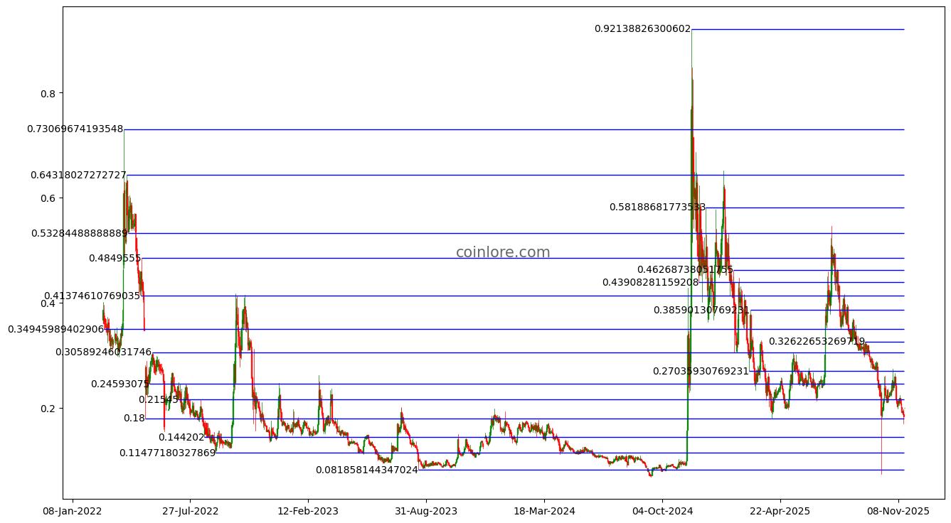 Sologenic Support and resistance levels