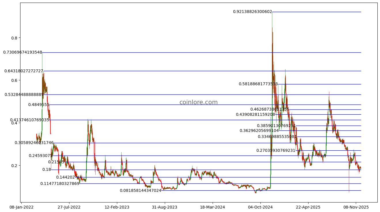 Sologenic Support and resistance levels