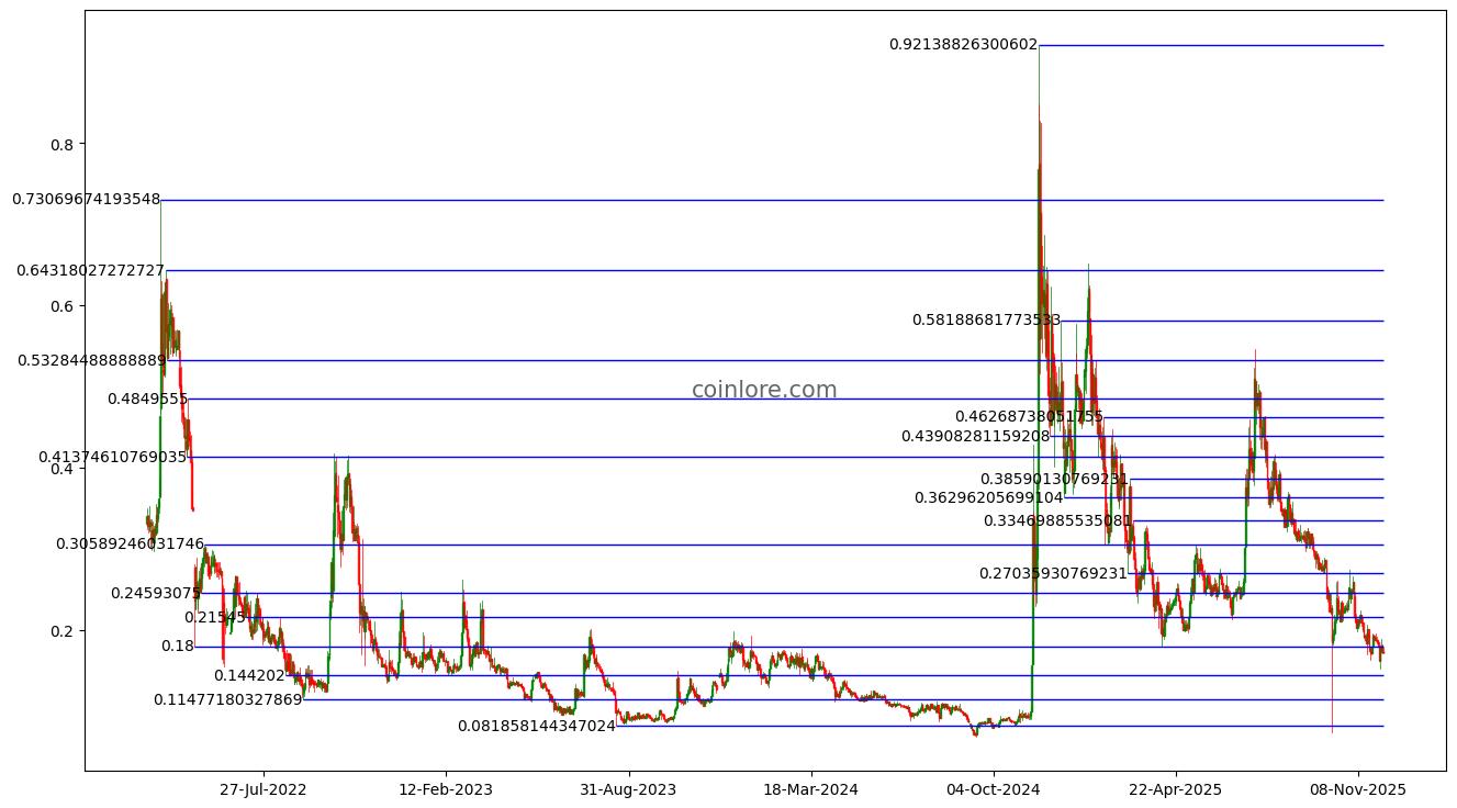 Sologenic Support and resistance levels