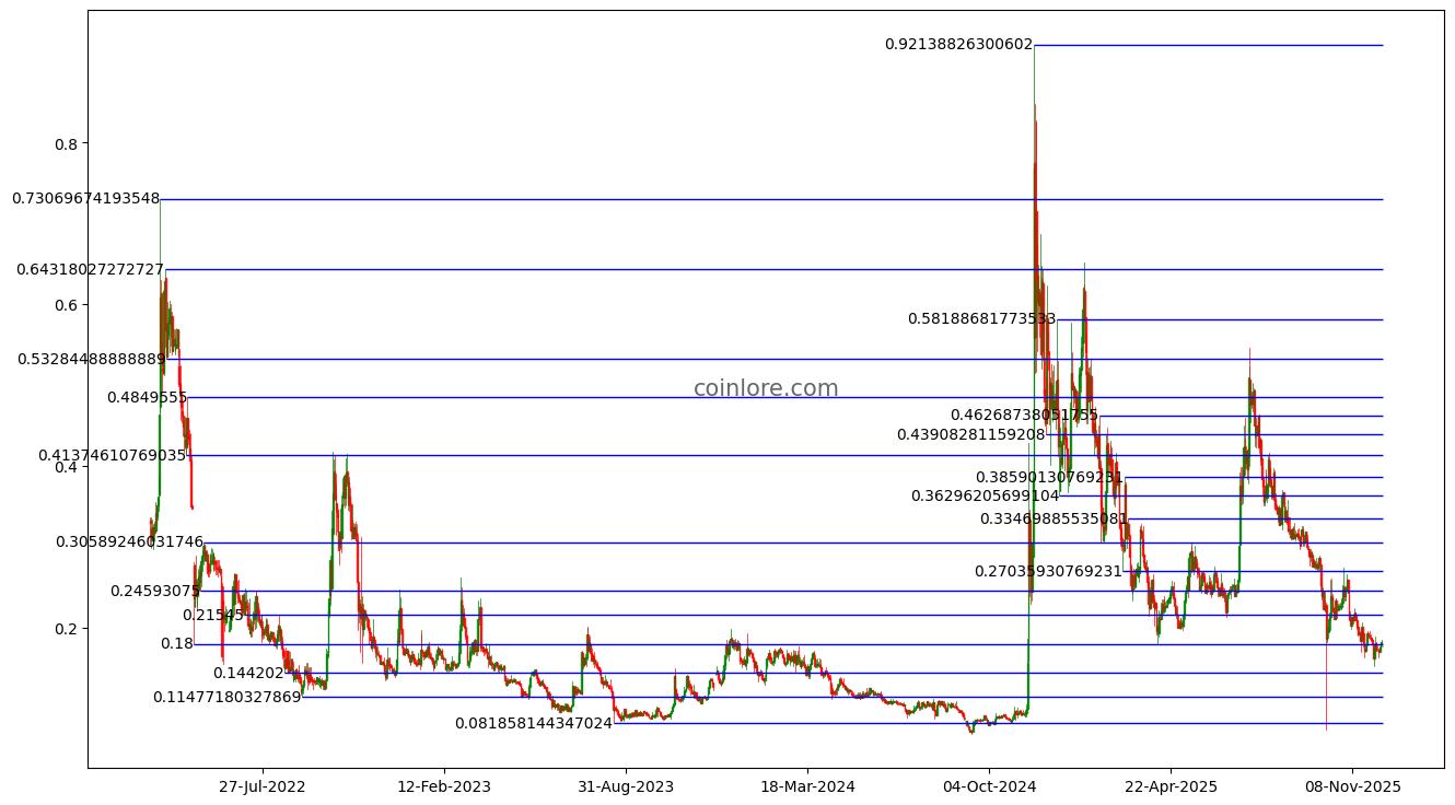 Sologenic Support and resistance levels