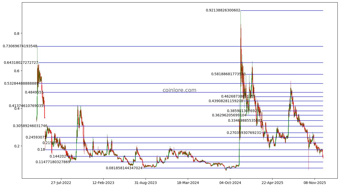 Sologenic Destek ve Direnç Seviyeleri