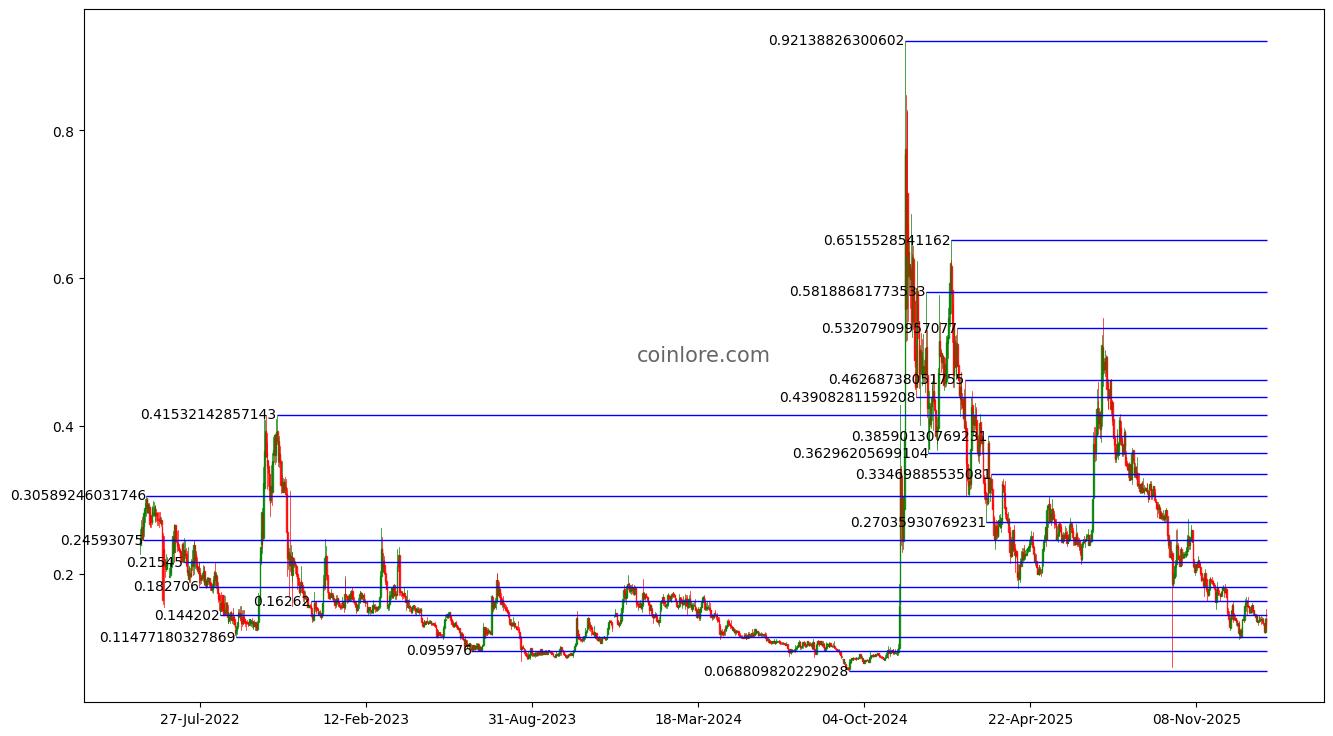 Sologenic уровни поддержки и сопротивления