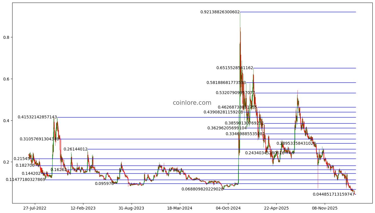 Sologenic уровни поддержки и сопротивления
