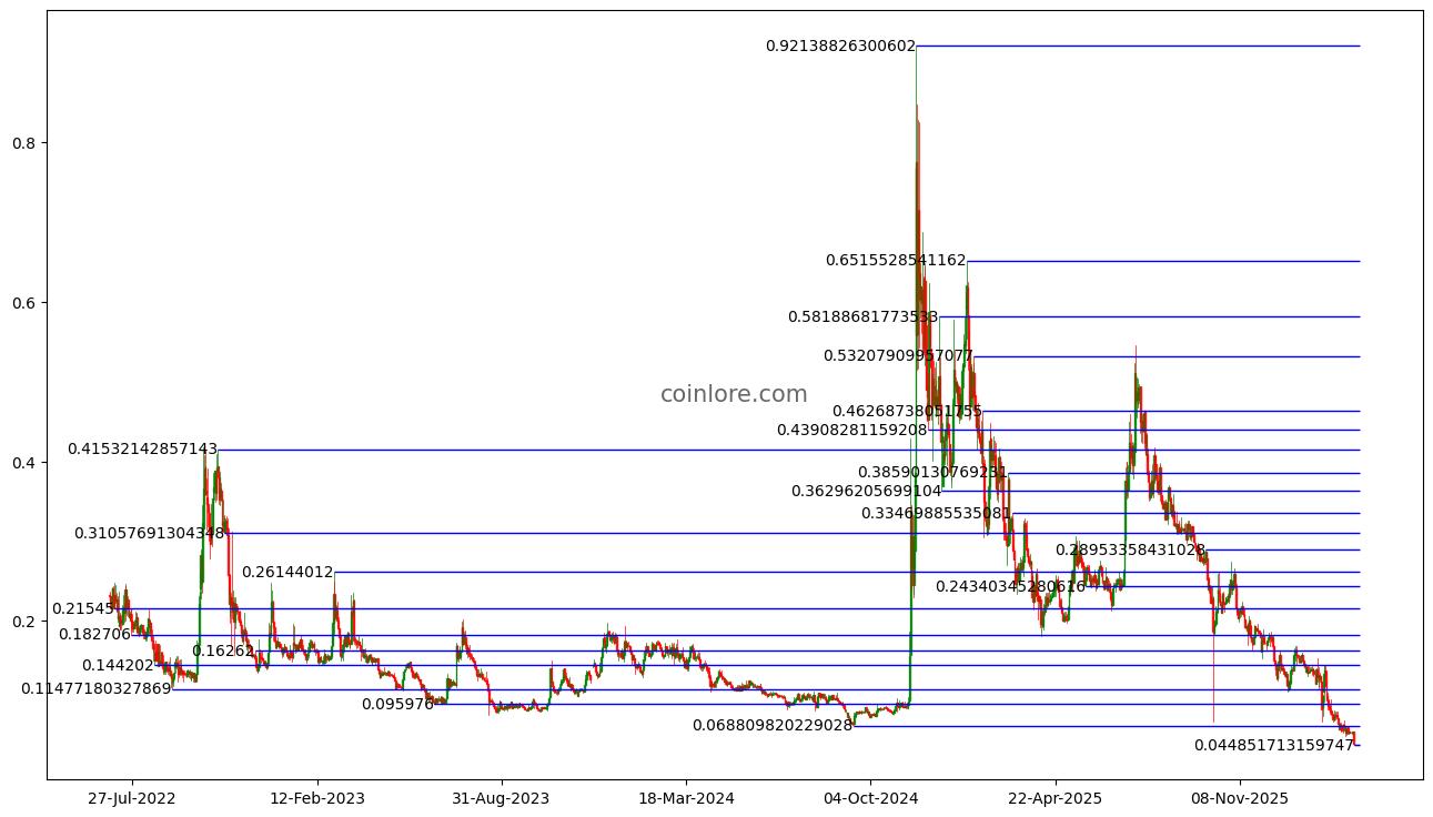 Sologenic Destek ve Direnç Seviyeleri