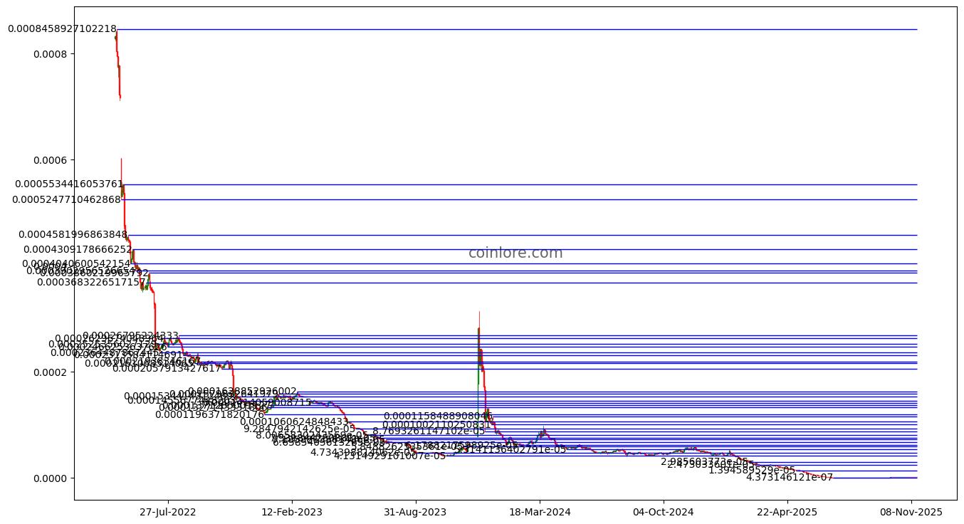 Solpad Finance Support and resistance levels