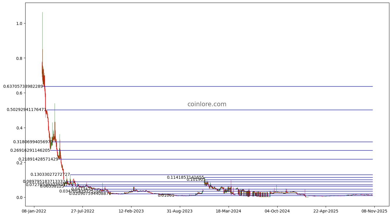 SolRazr уровни поддержки и сопротивления