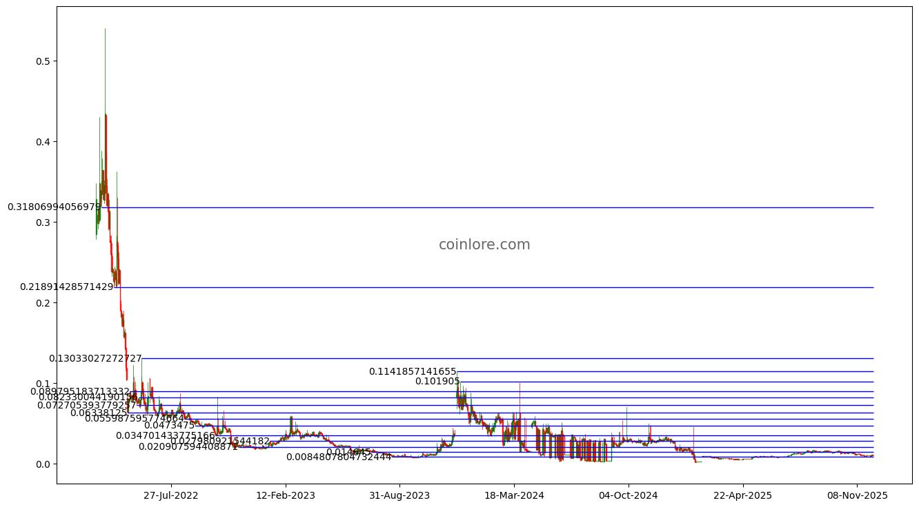 SolRazr Support and resistance levels