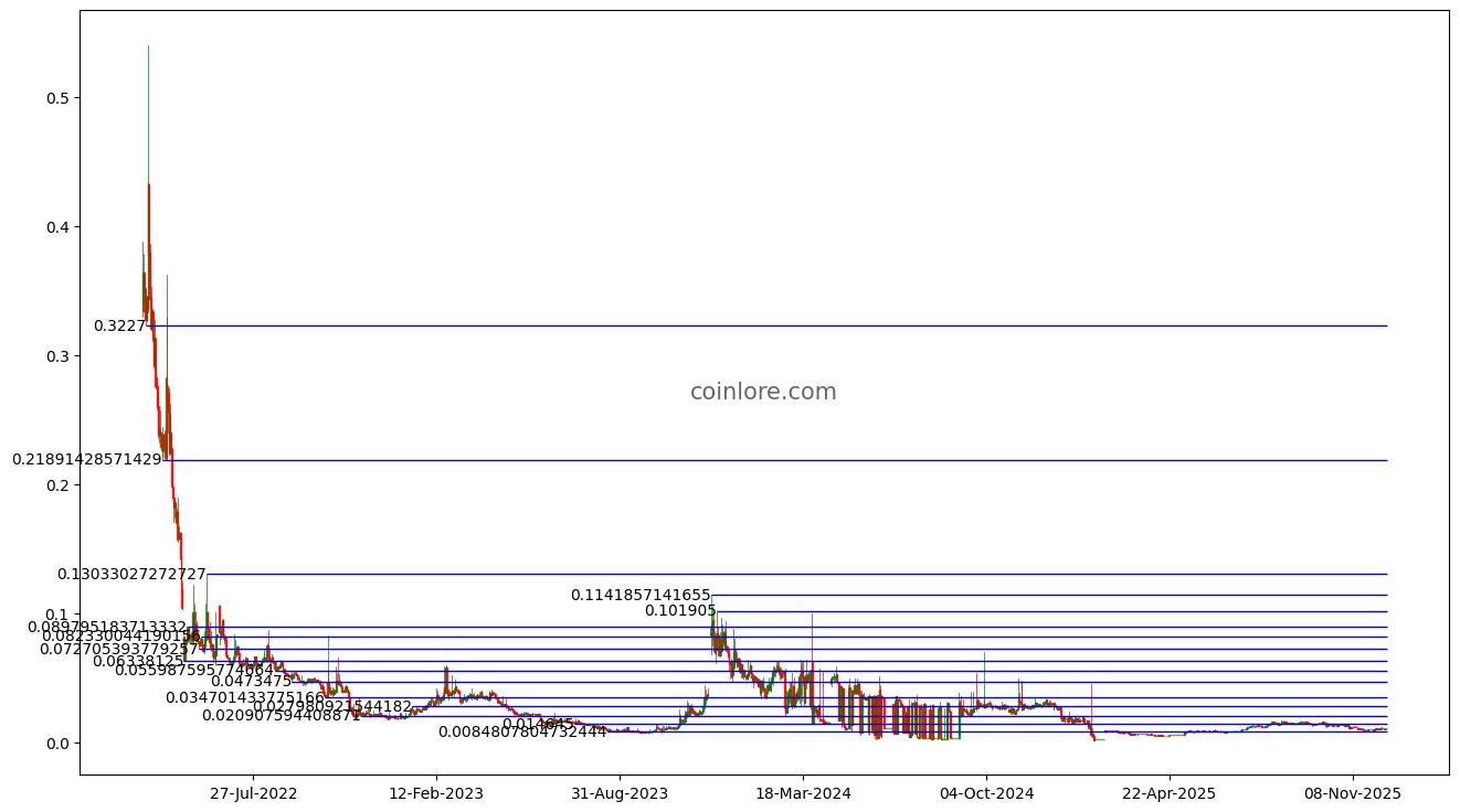 SolRazr уровни поддержки и сопротивления