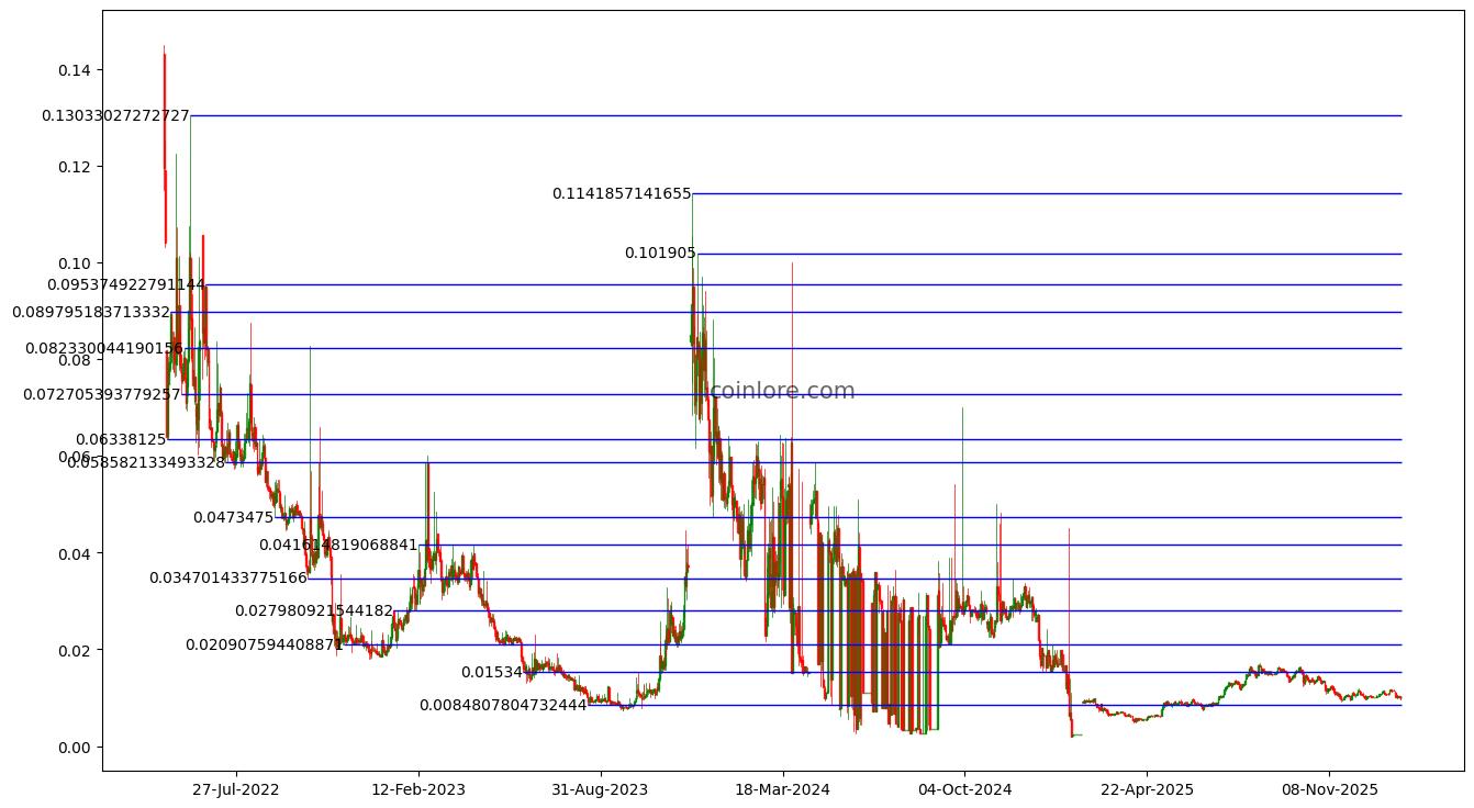 SolRazr уровни поддержки и сопротивления