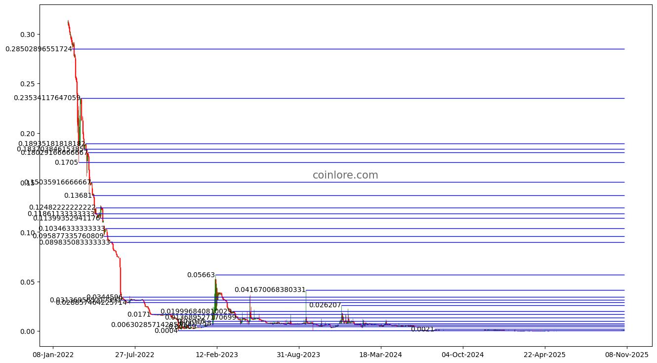 Solrise Finance уровни поддержки и сопротивления